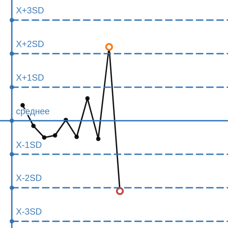 Основы внутрилабораторного контроля качества